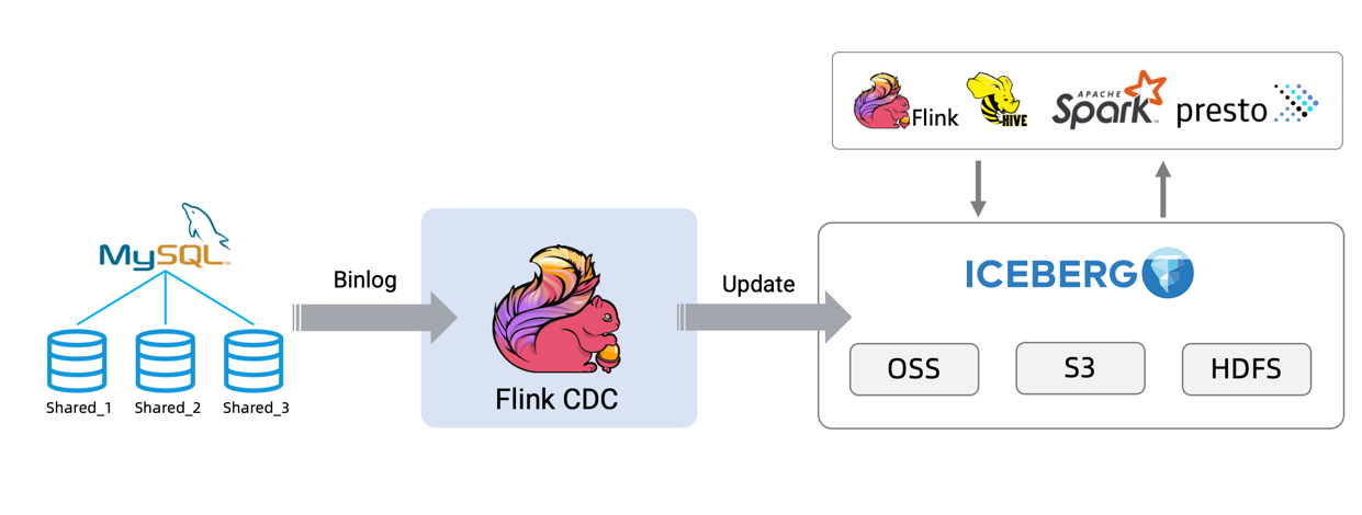 How-to guide: Synchronize MySQL sub-databas, sub-table using Flink CDC